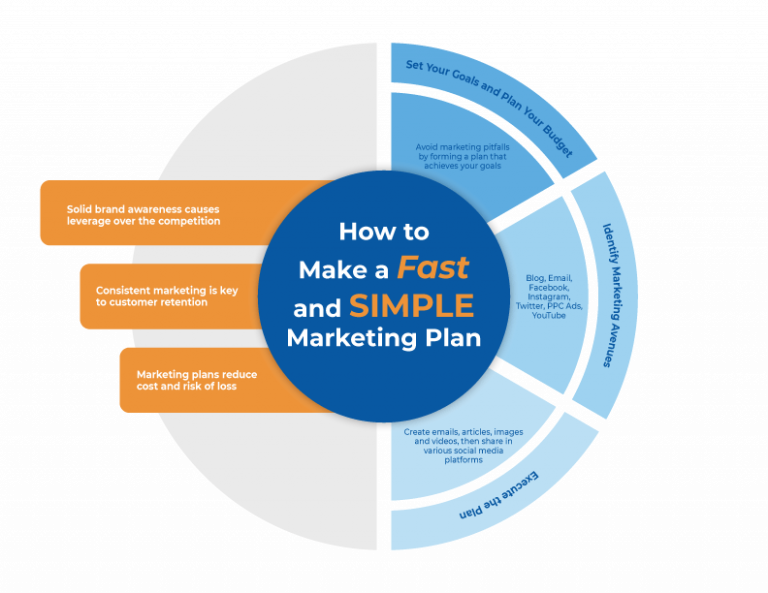 How to Make a Fast and Simple Marketing Plan | MyCompanyWorks
